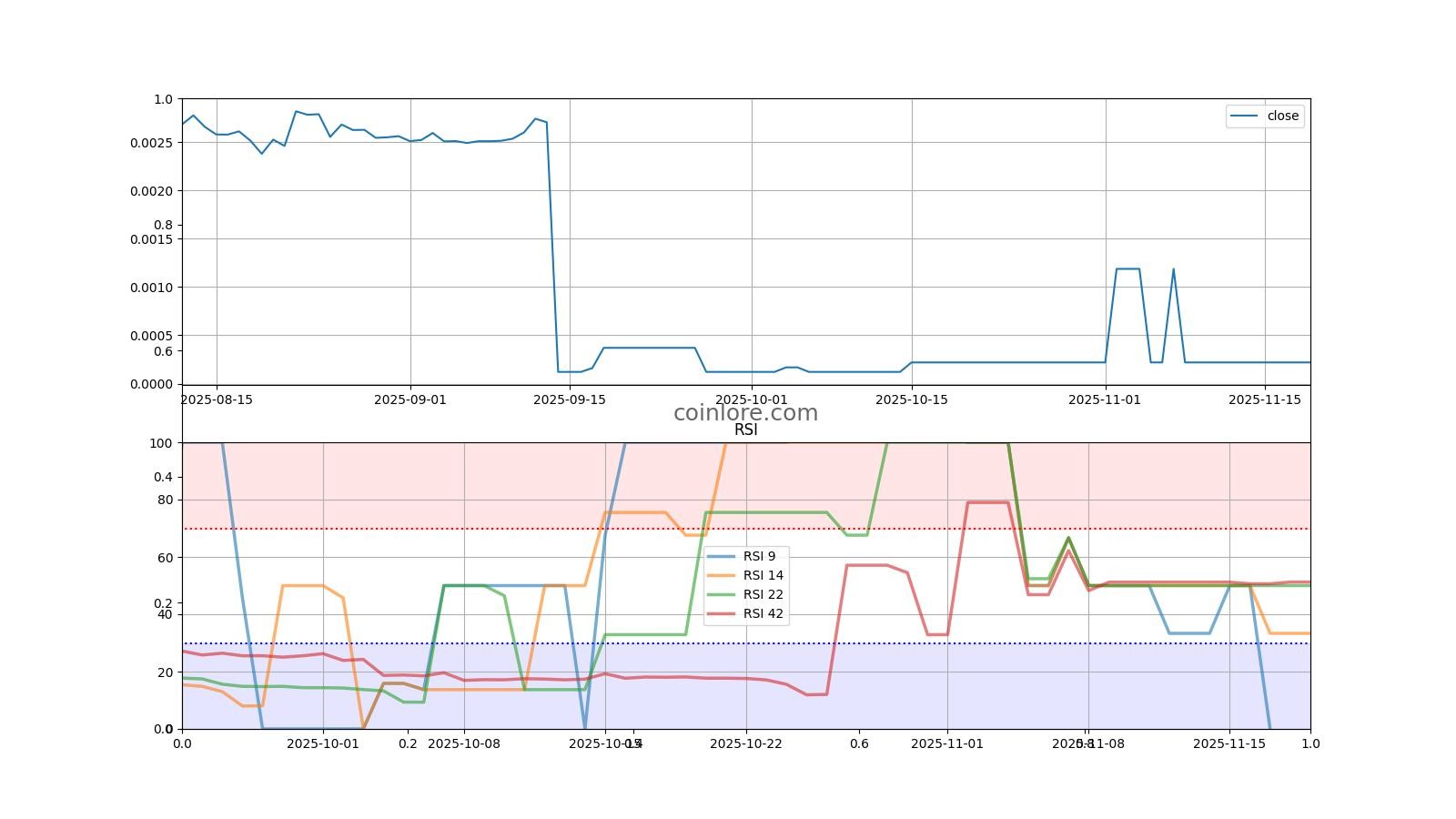 Raze Network RSI indicator
