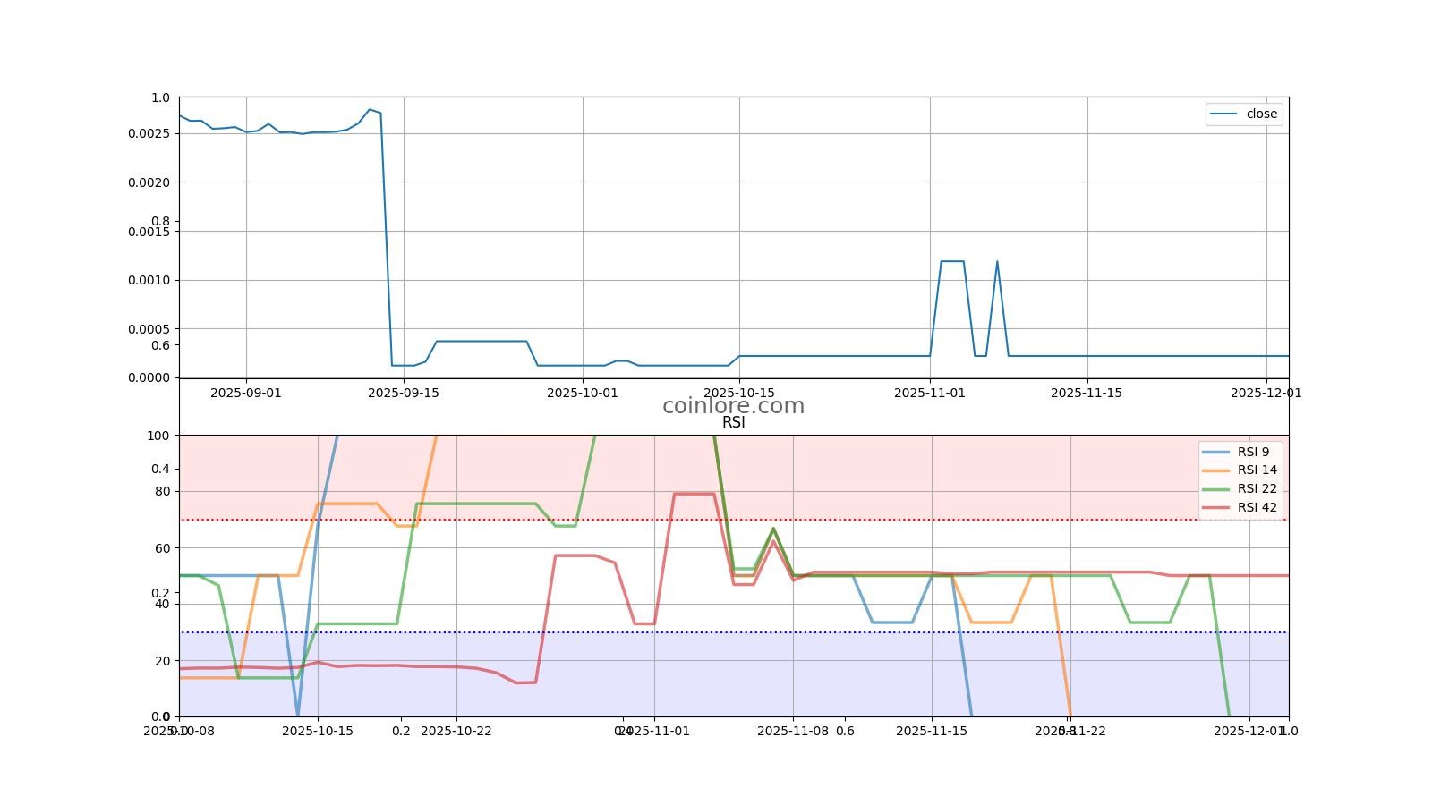 Raze Network RSI indicator