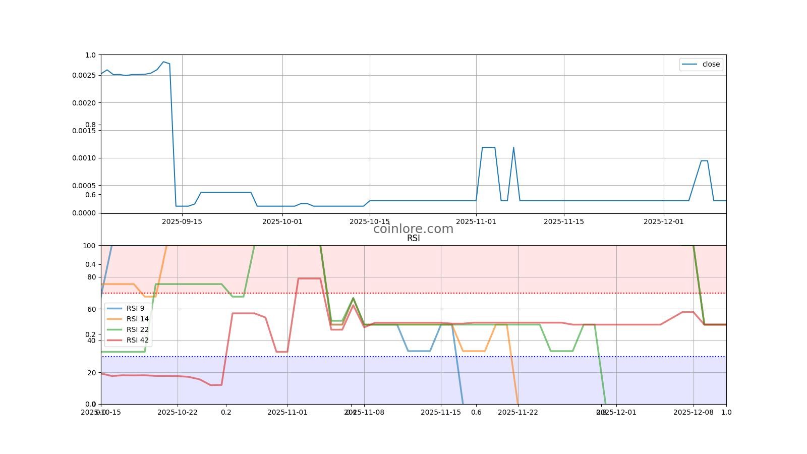 Raze Network RSI indicator