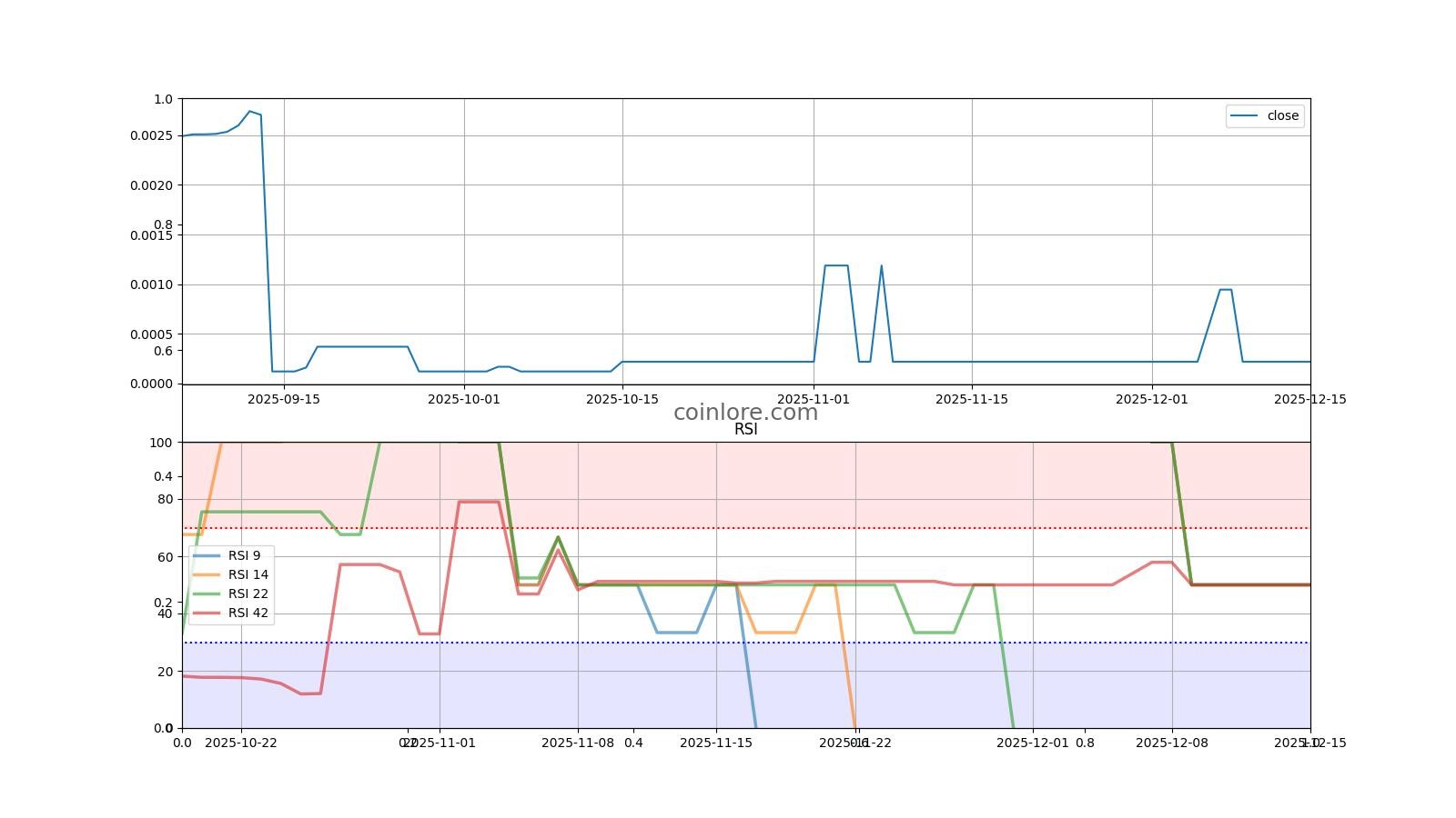 Raze Network RSI indicator