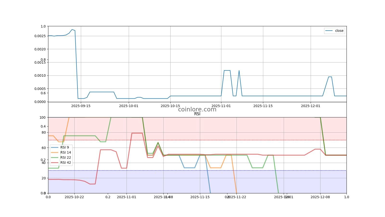 Raze Network RSI indicator