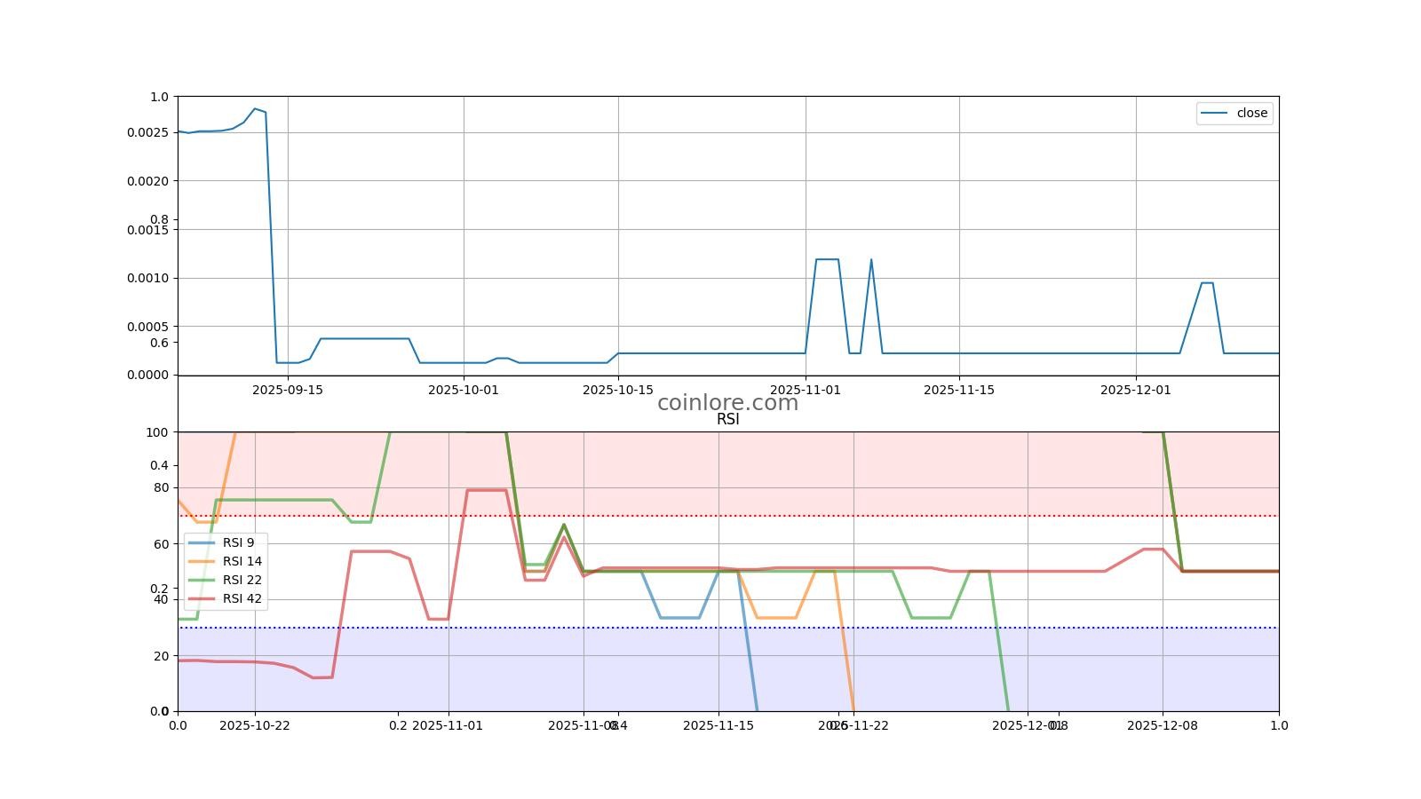 Raze Network RSI indicator
