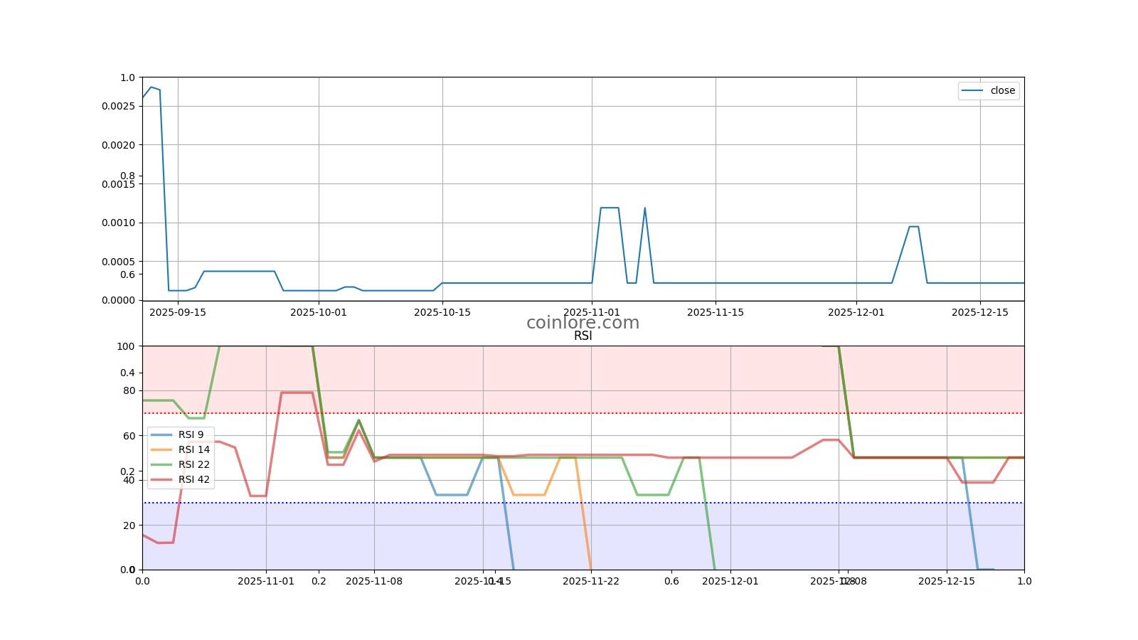 Raze Network RSI indicator