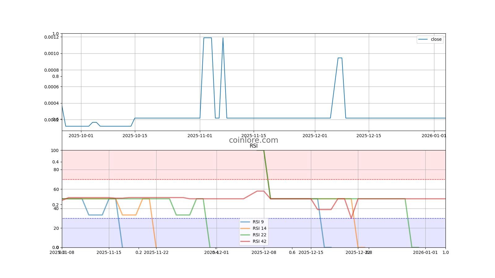 Raze Network RSI indicator