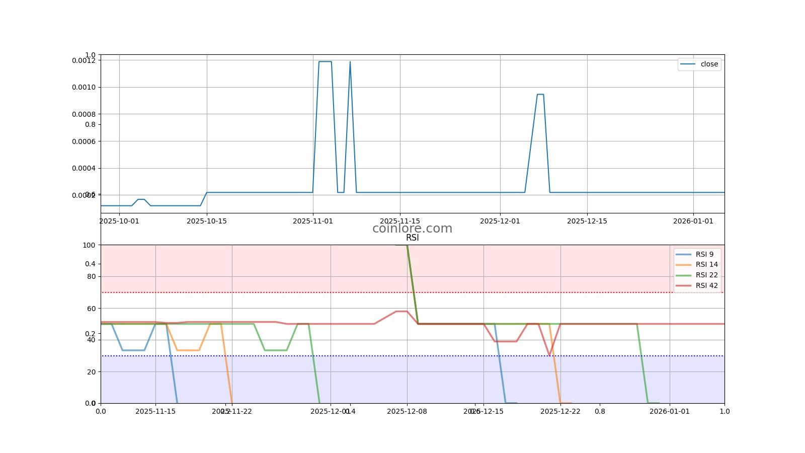 Raze Network RSI indicator