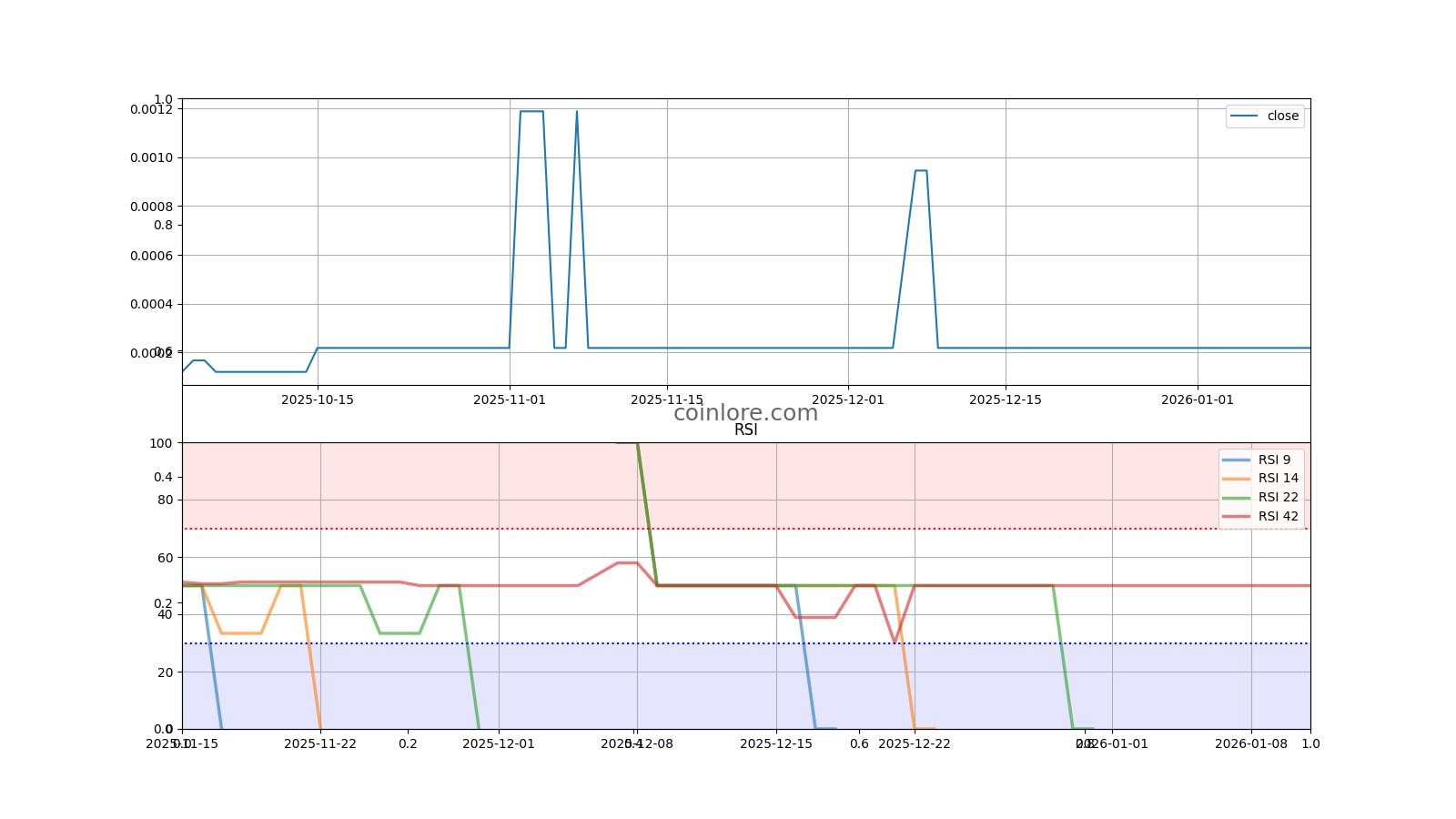 Raze Network RSI indicator
