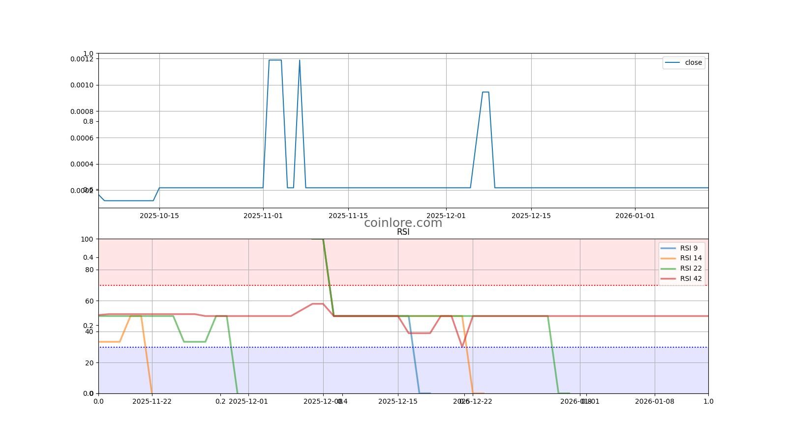 Raze Network RSI indicator