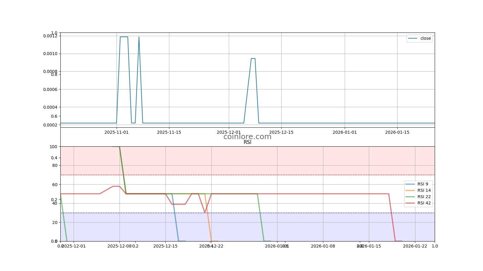 Raze Network RSI indicator