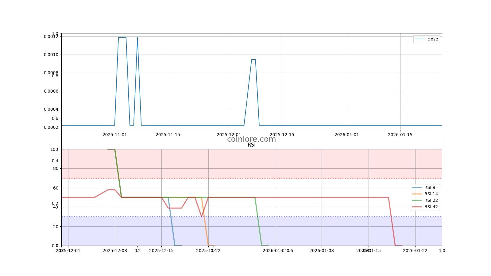 Raze Network RSI indicator