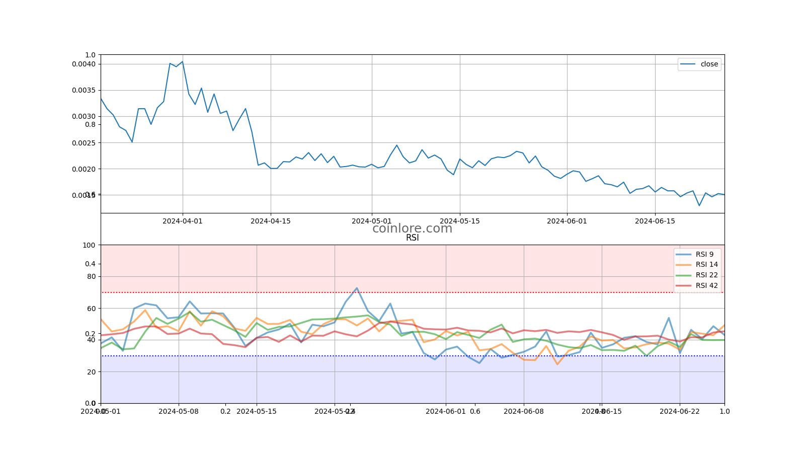 Raze Network RSI indicator