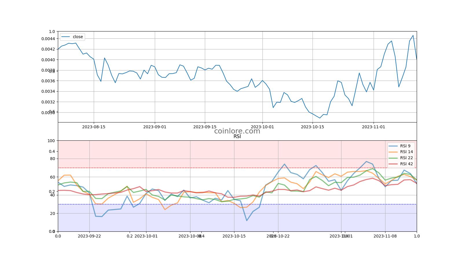 Raze Network RSI indicator