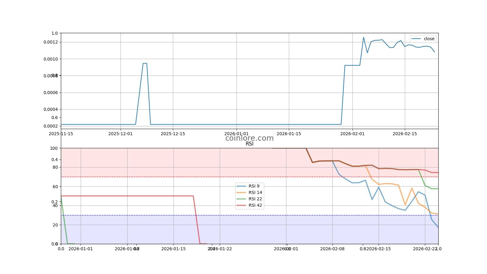 Raze Network RSI indicator