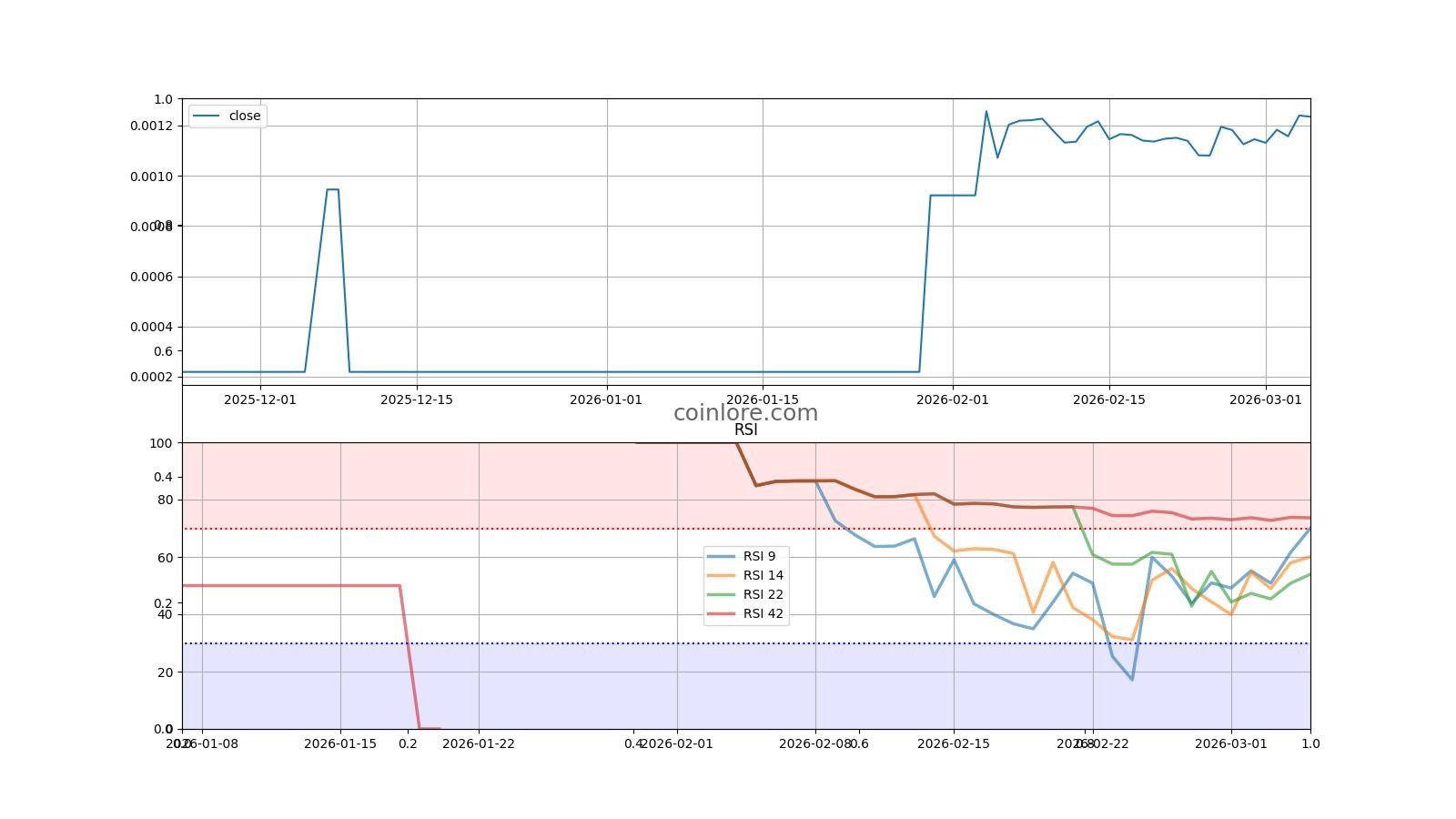 Raze Network RSI indicator