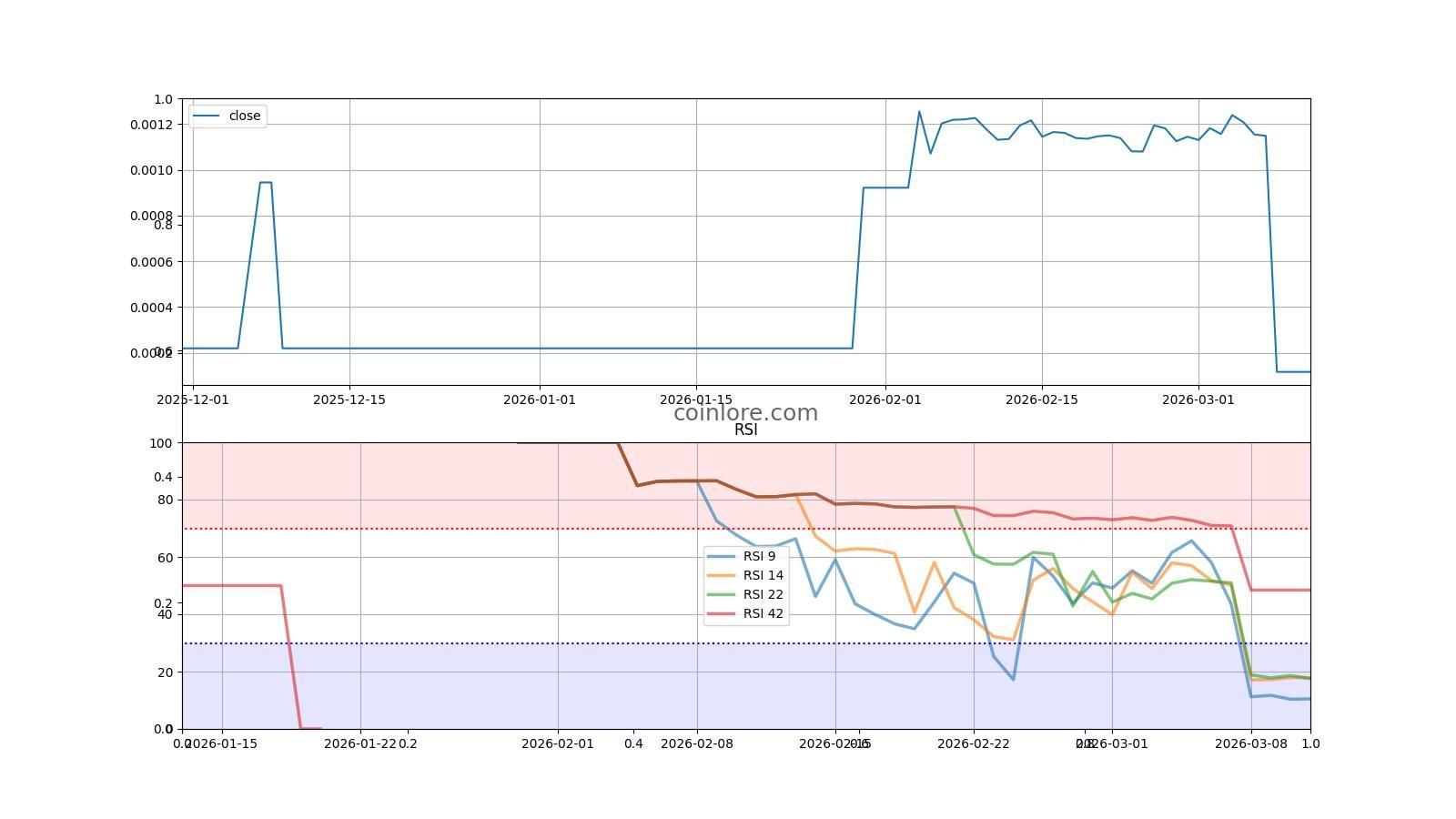 Raze Network RSI indicator