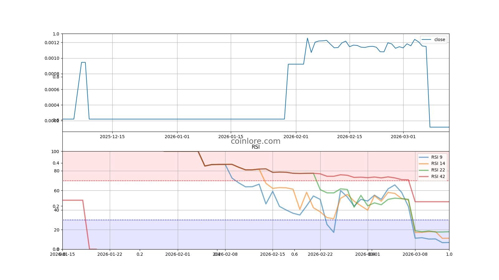 Raze Network RSI indicator