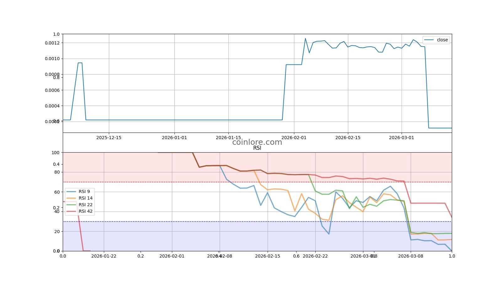 Raze Network RSI indicator