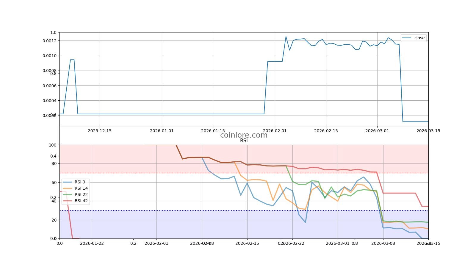 Raze Network RSI indicator