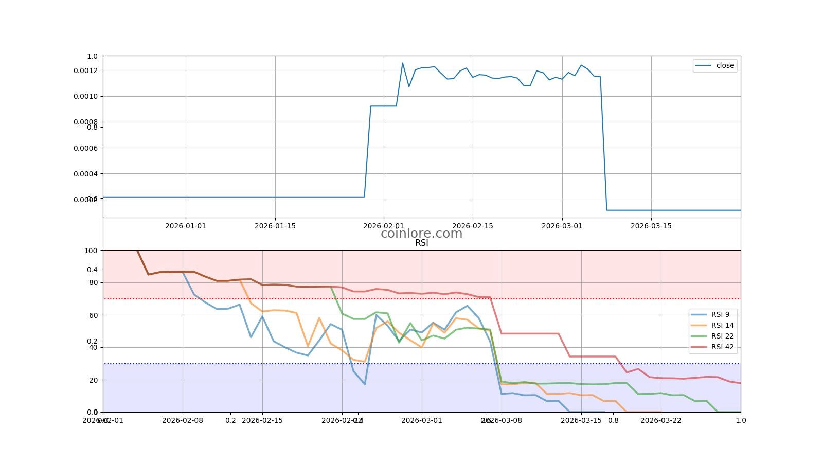 Raze Network RSI indicator