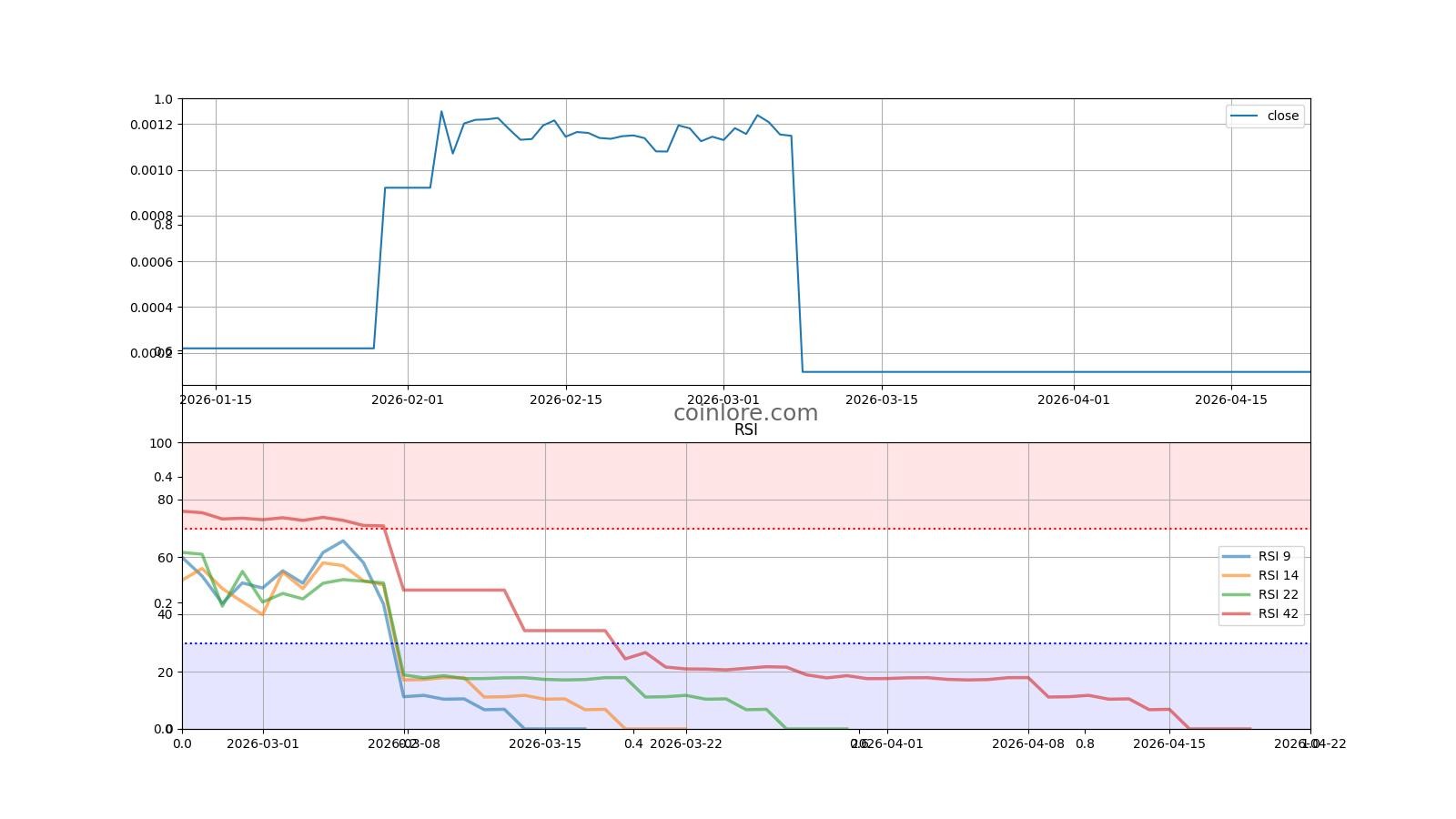 Raze Network RSI indicator