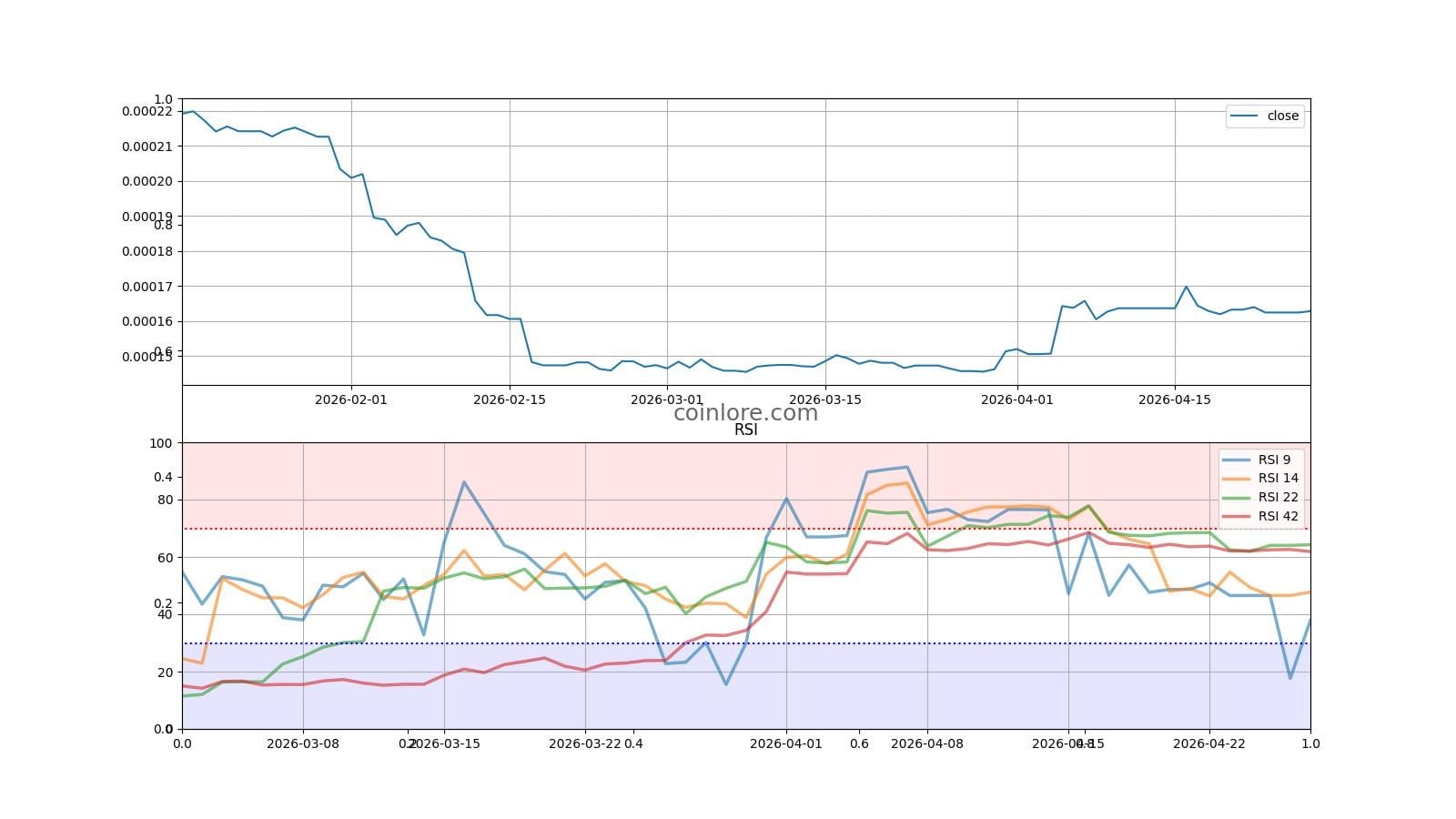 Razor Network RSI indicator