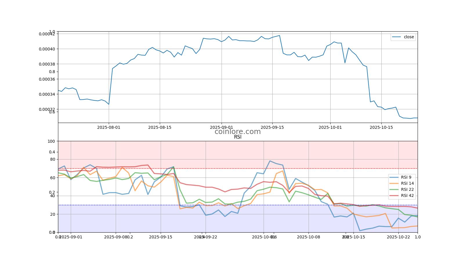 Razor Network RSI indicator