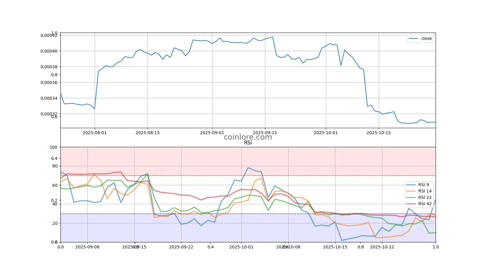 Razor Network RSI indicator