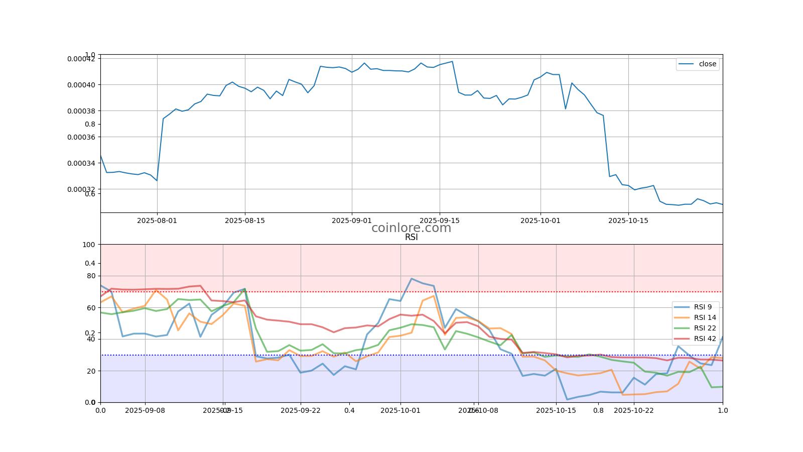 Razor Network RSI indicator