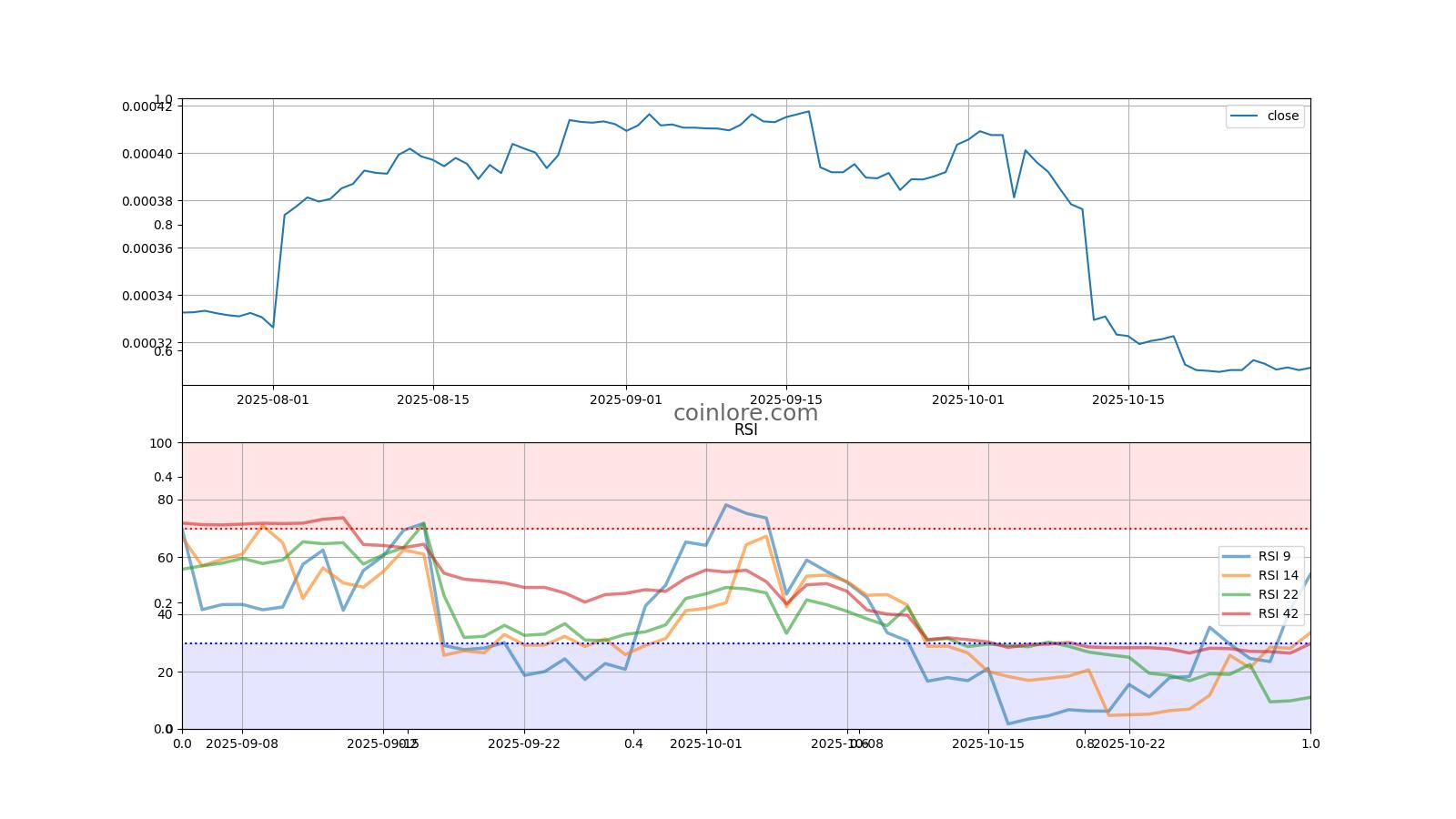 Razor Network RSI indicator