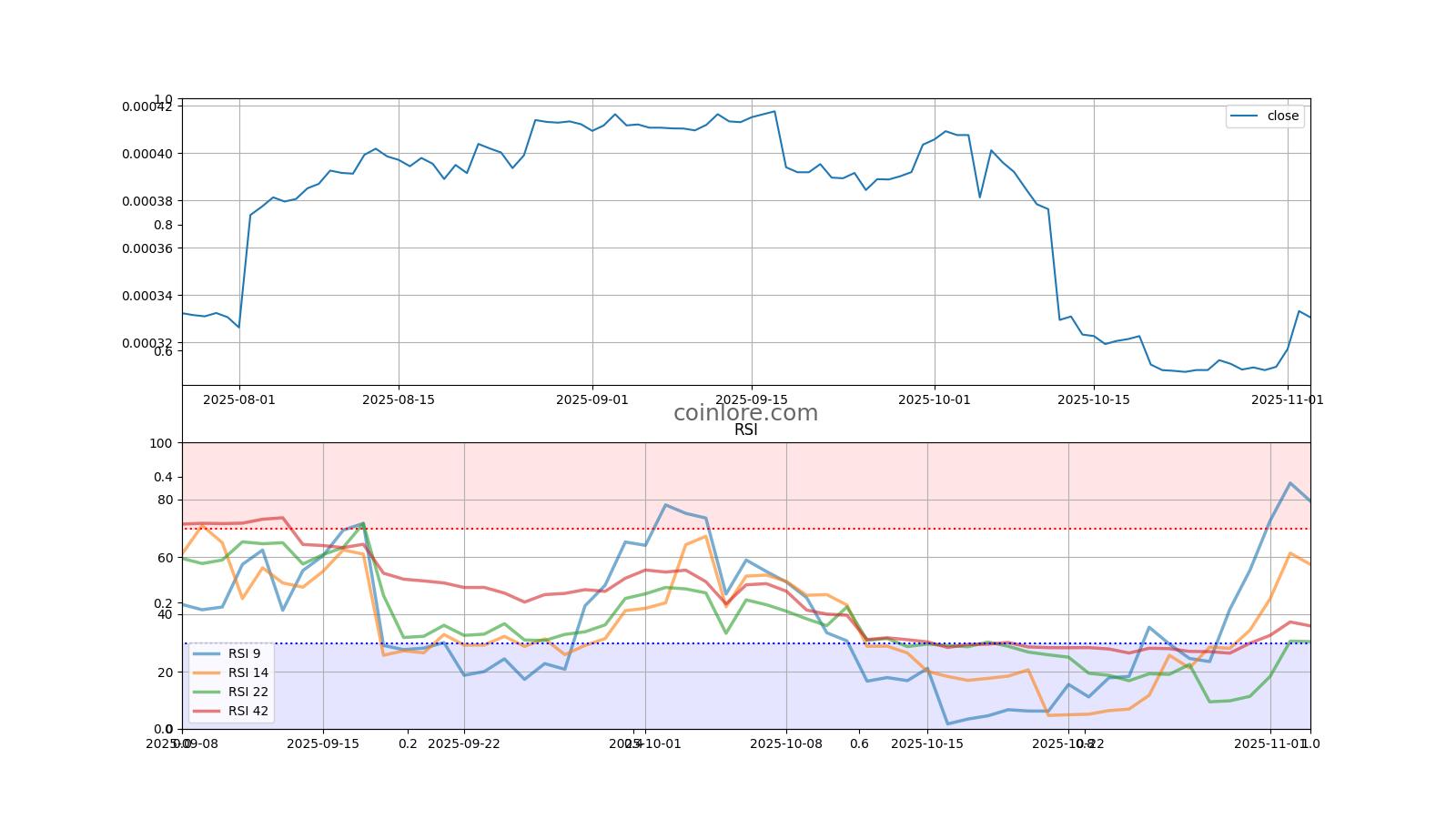 Razor Network RSI indicator
