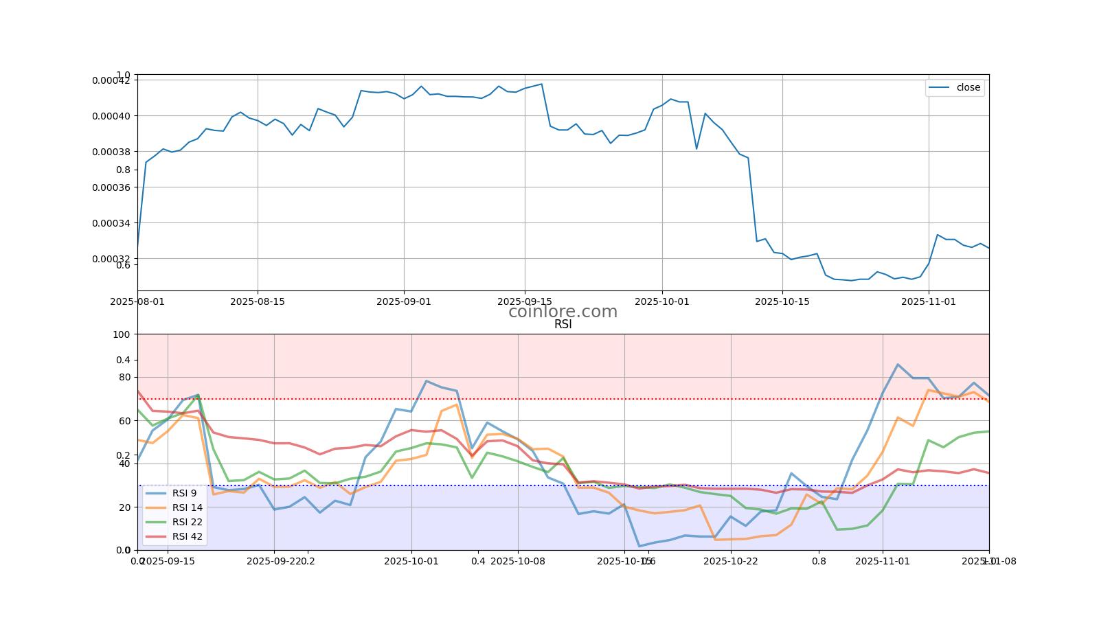 Razor Network RSI indicator
