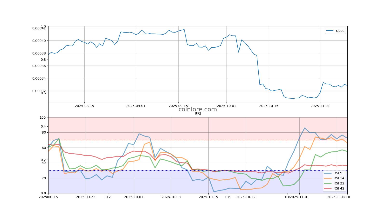Razor Network RSI indicator