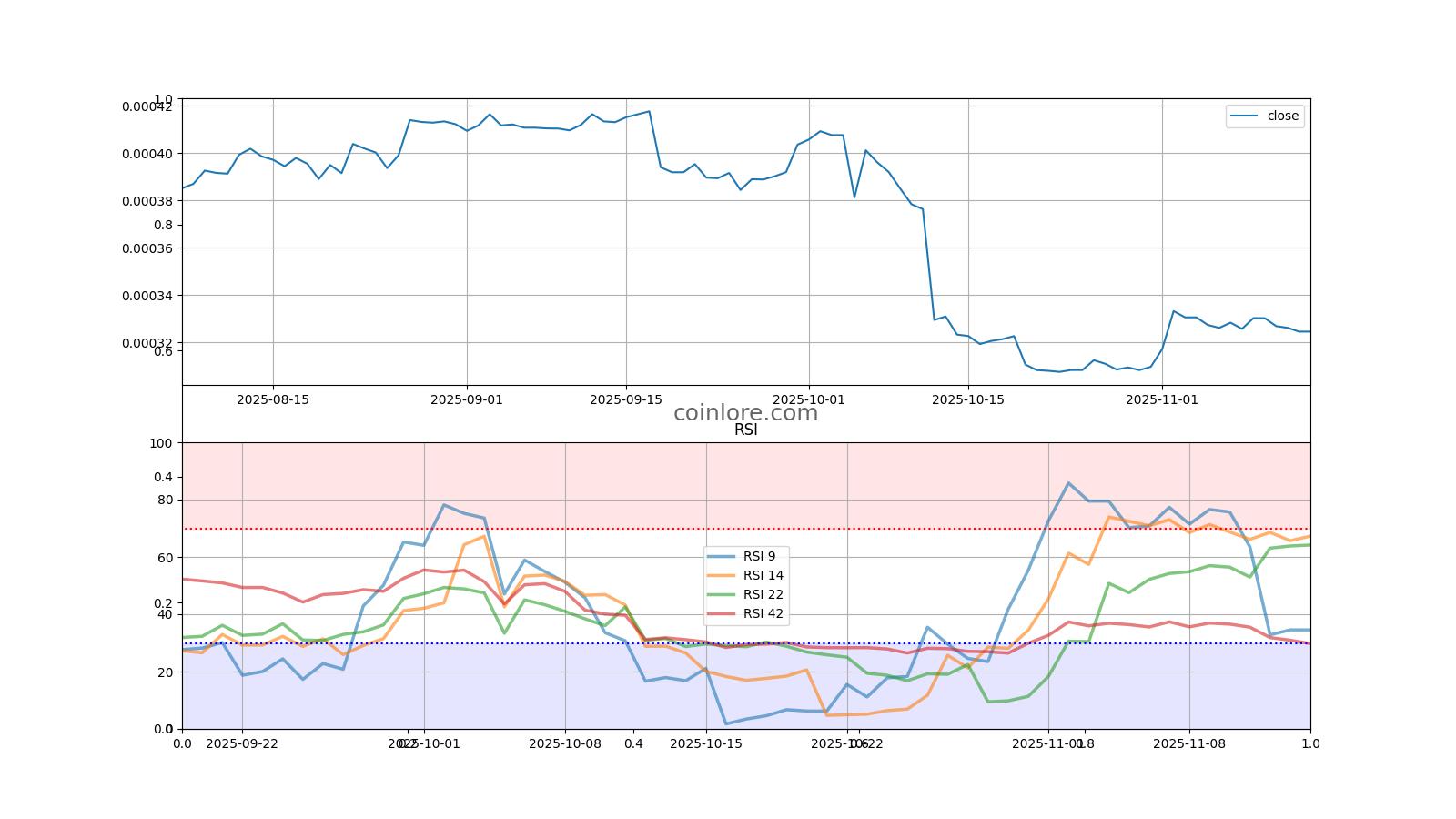 Razor Network RSI indicator