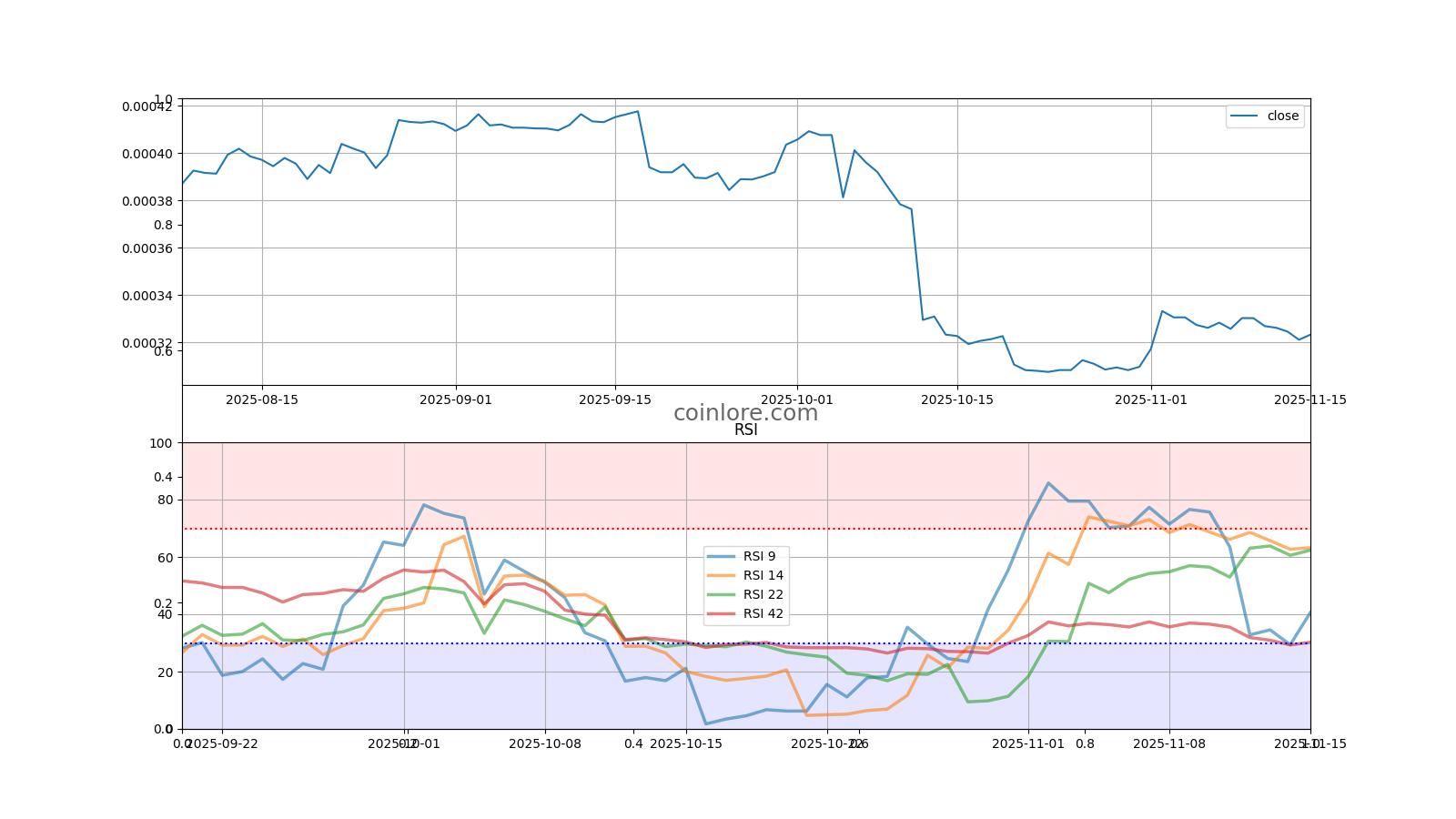 Razor Network RSI indicator