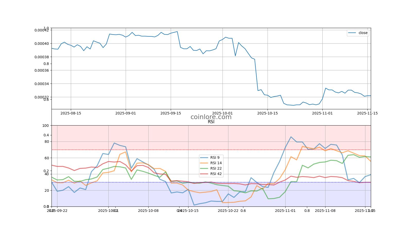 Razor Network RSI indicator