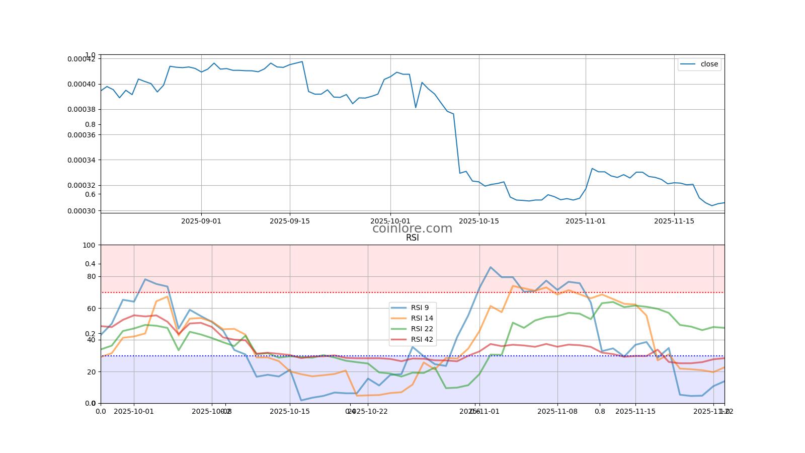 Razor Network RSI indicator