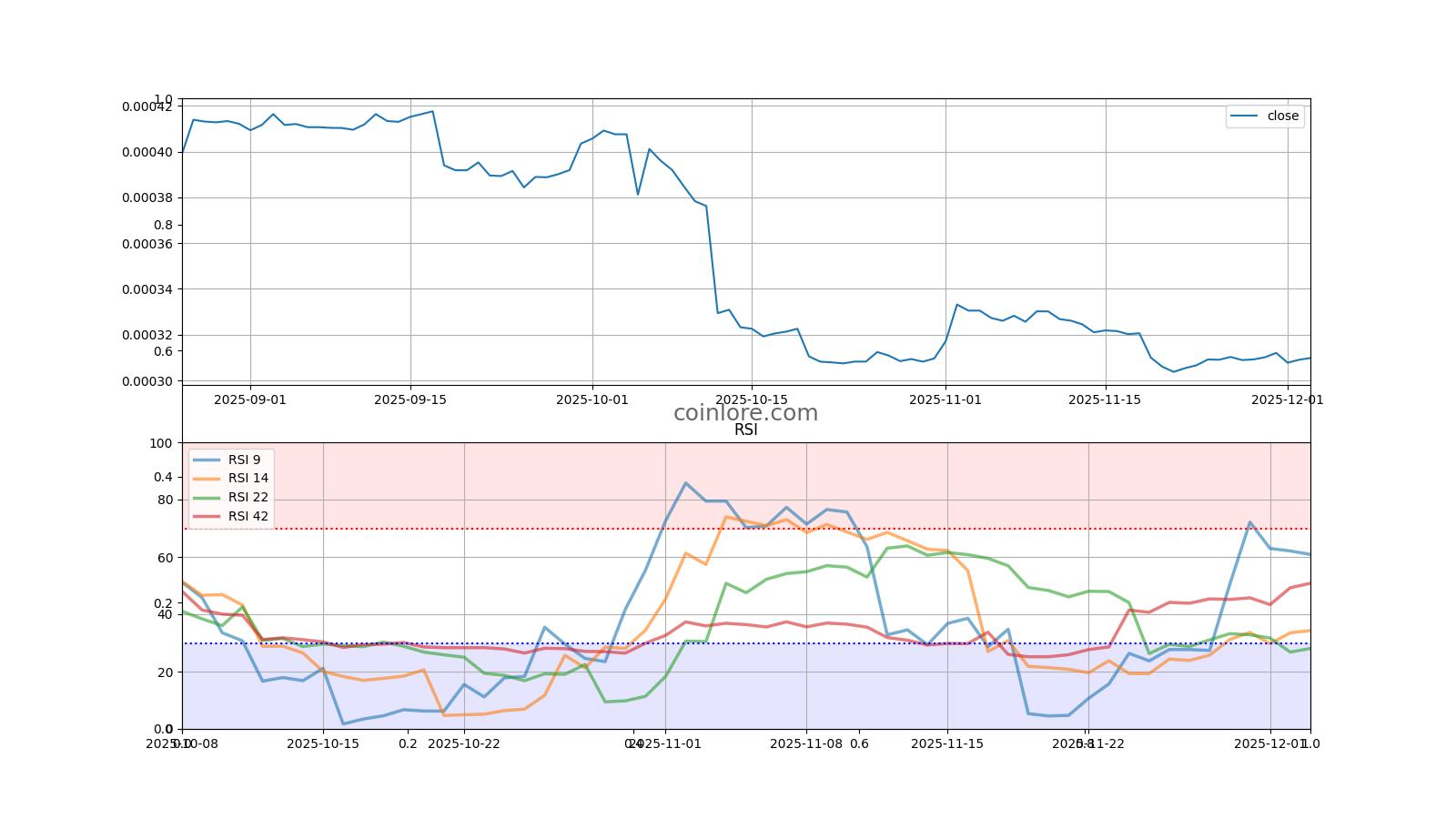 Razor Network RSI indicator