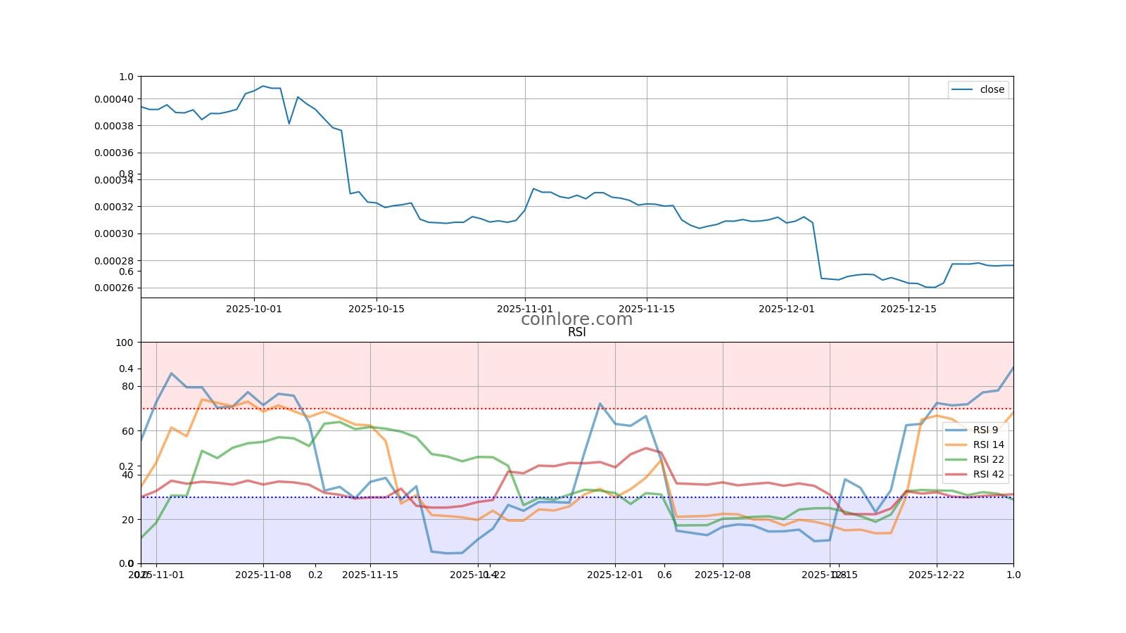 Razor Network RSI indicator