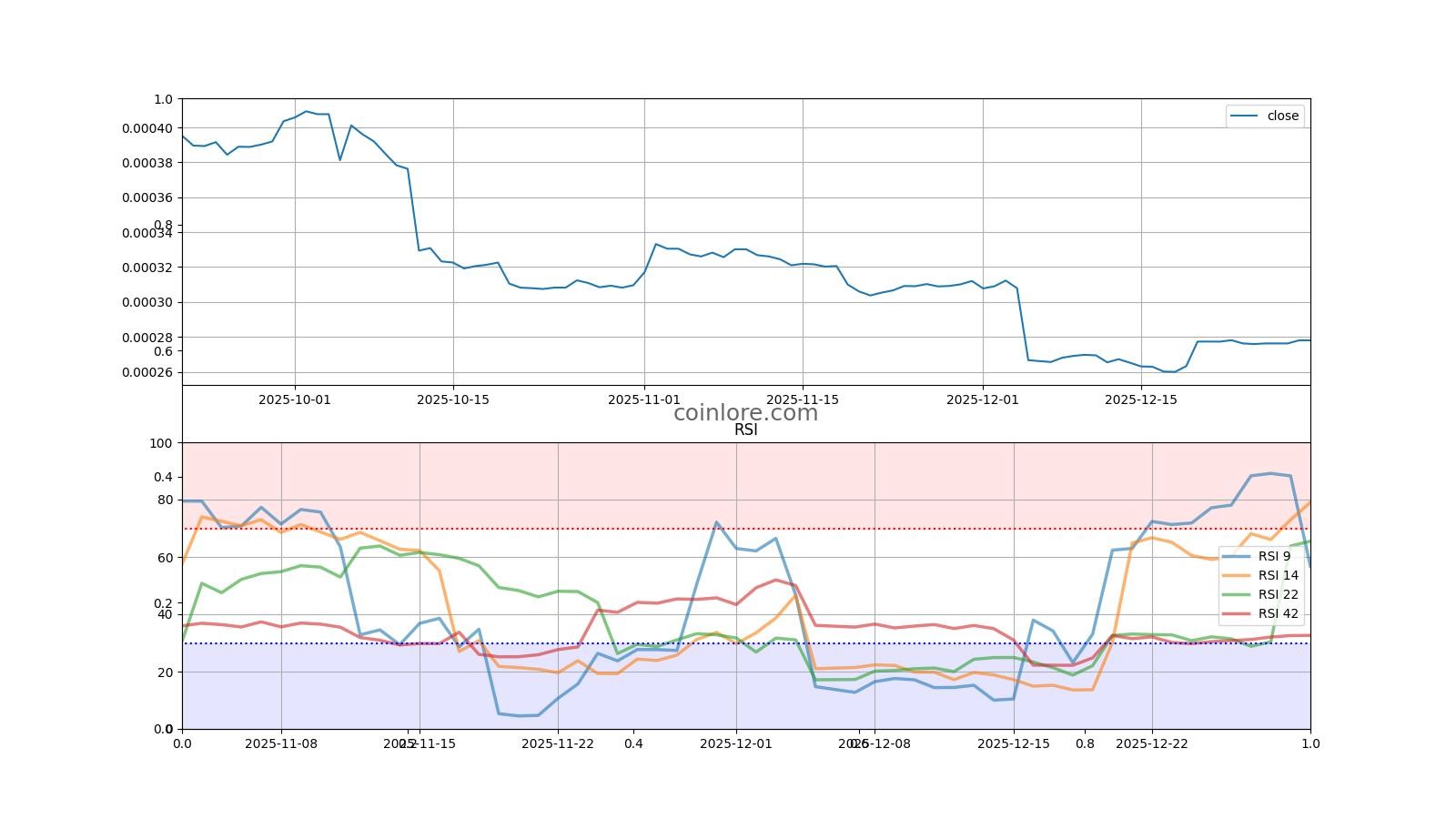 Razor Network RSI indicator