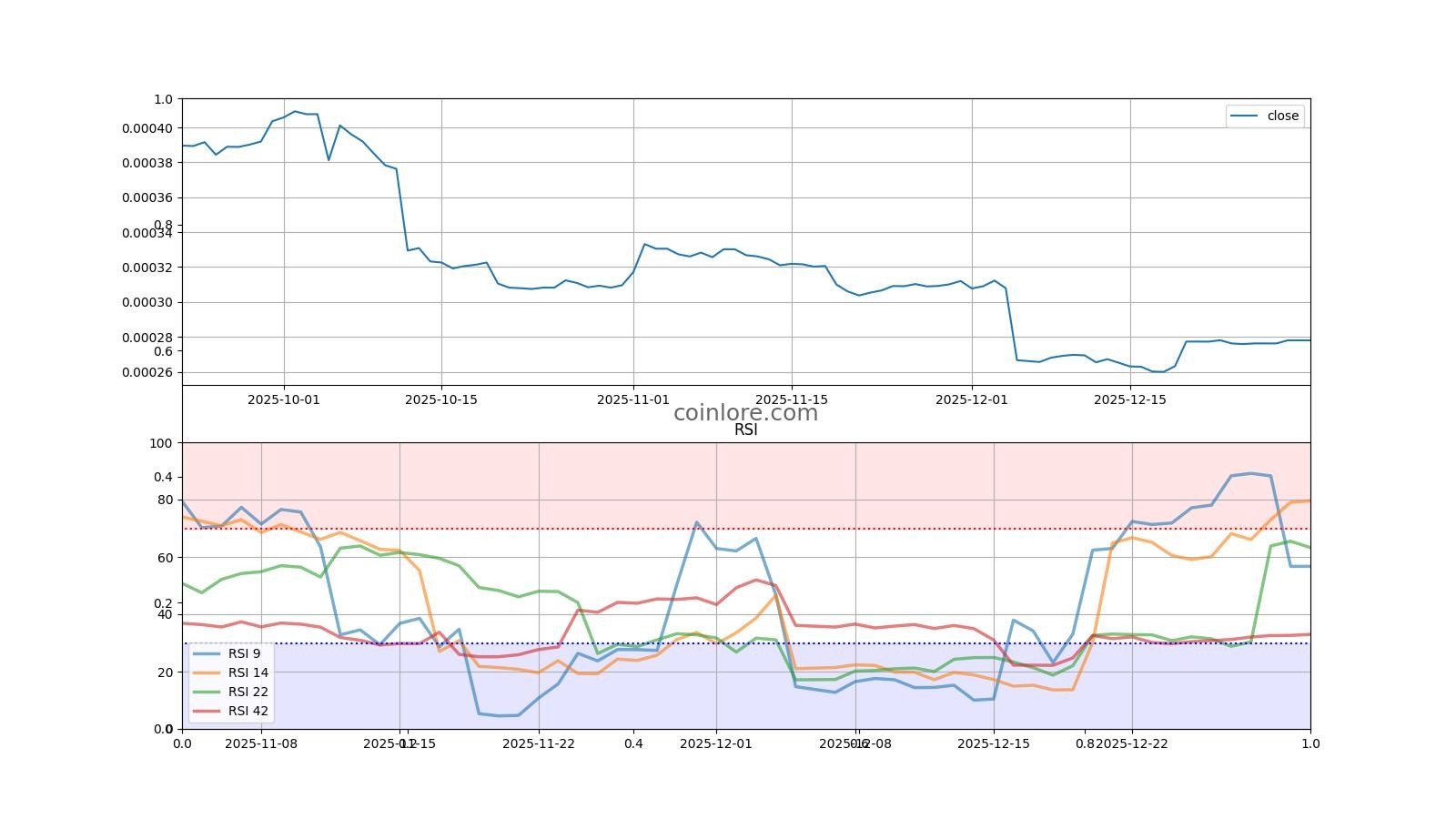 Razor Network RSI indicator