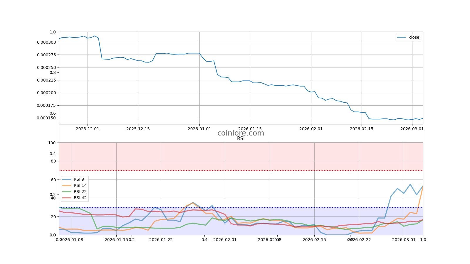 Razor Network RSI indicator