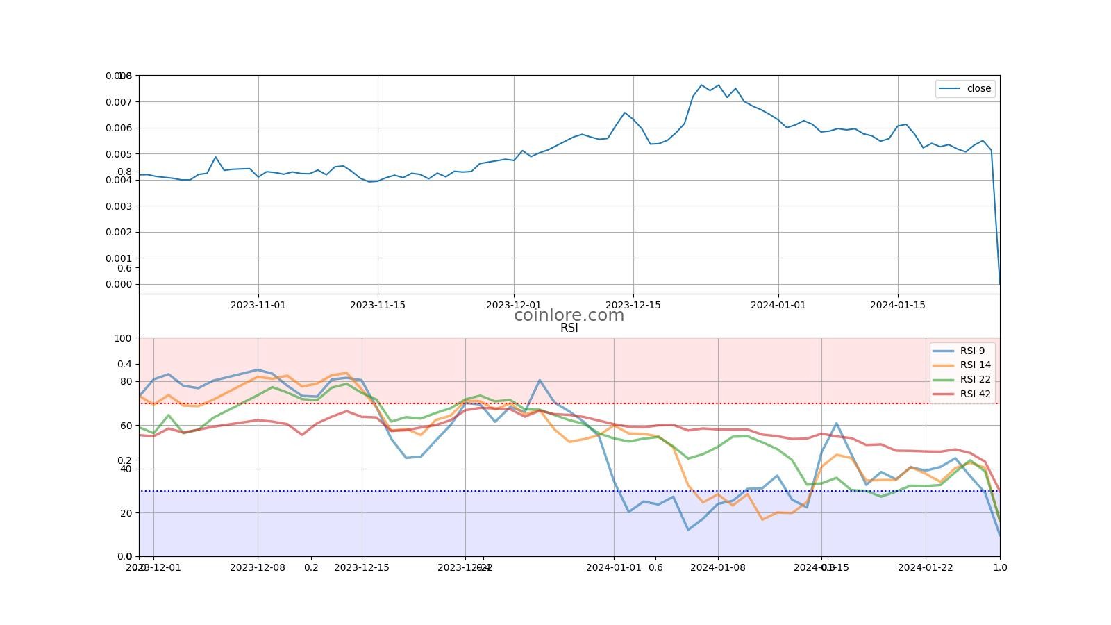 Razor Network RSI indicator