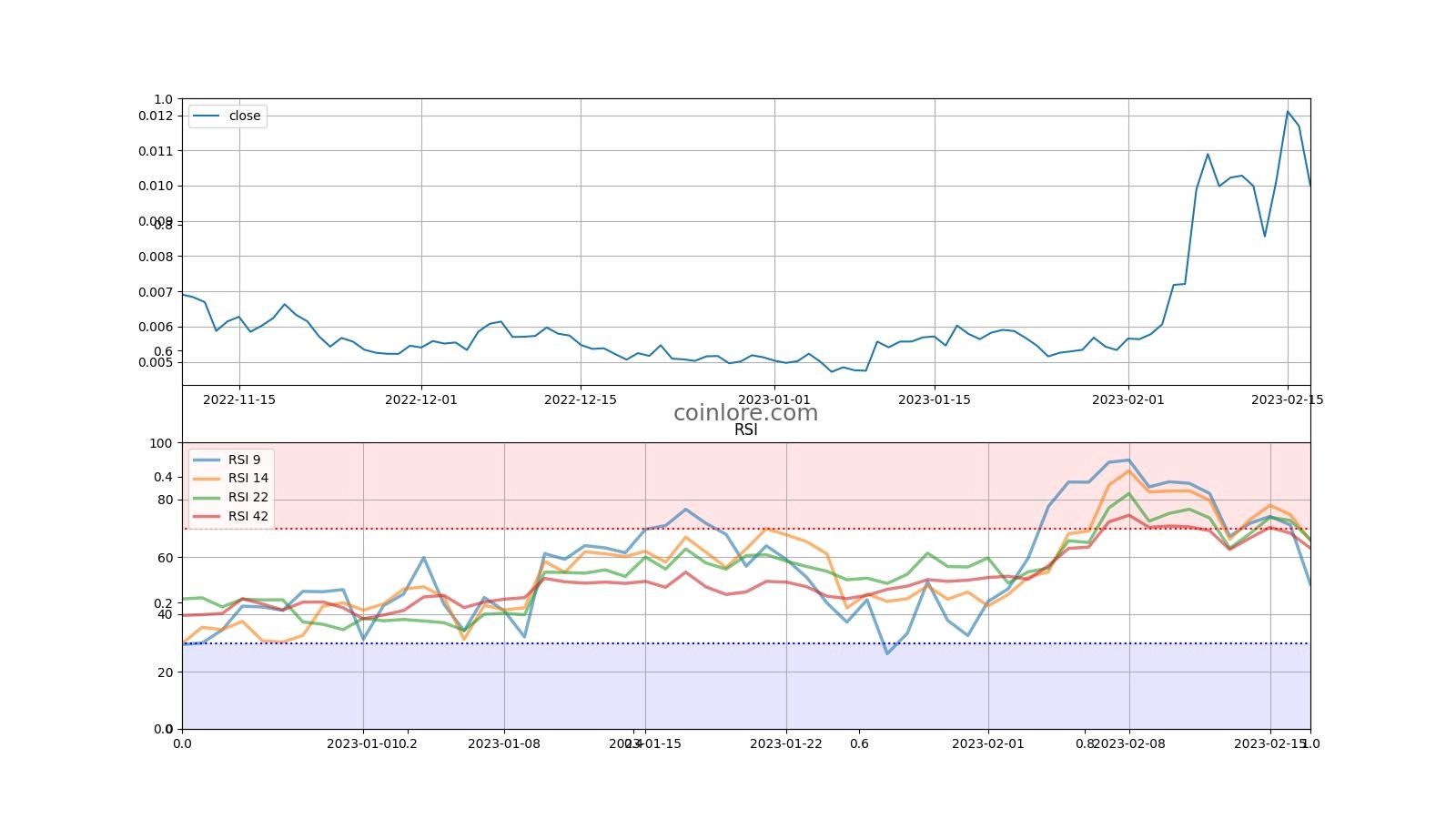 Razor Network RSI indicator