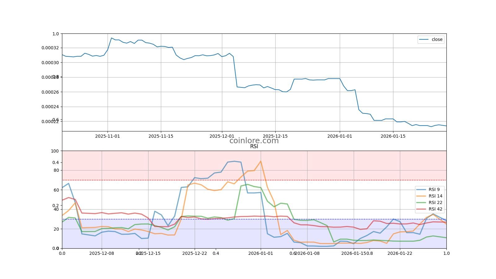 Razor Network RSI indicator