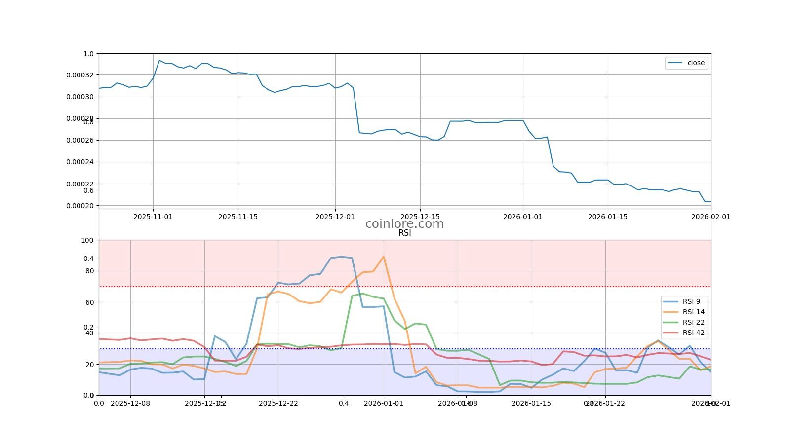 Razor Network RSI indicator