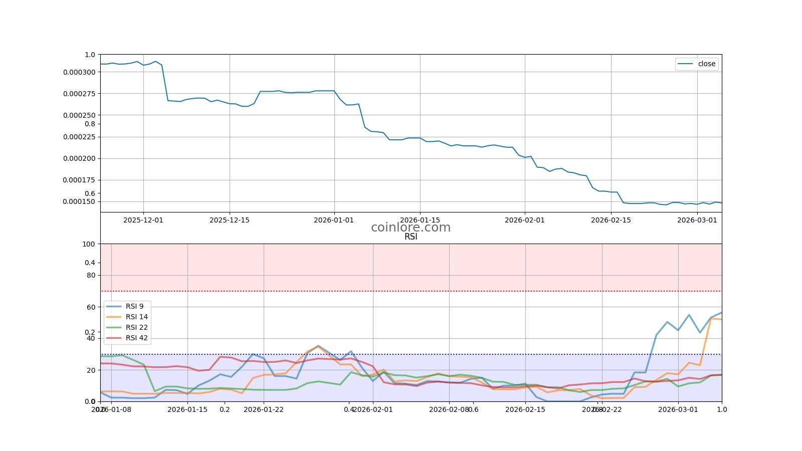 Razor Network RSI indicator