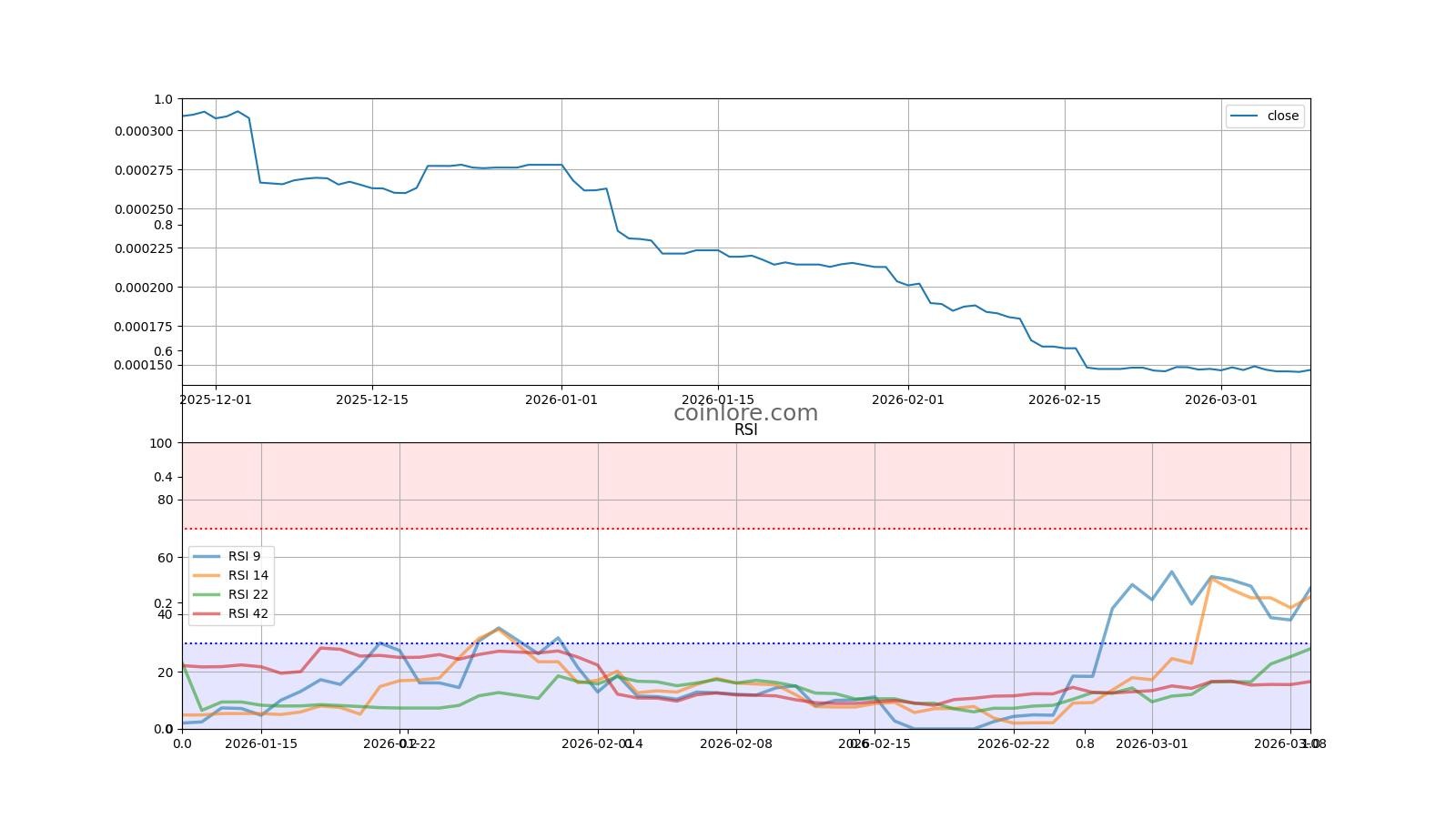 Razor Network RSI indicator