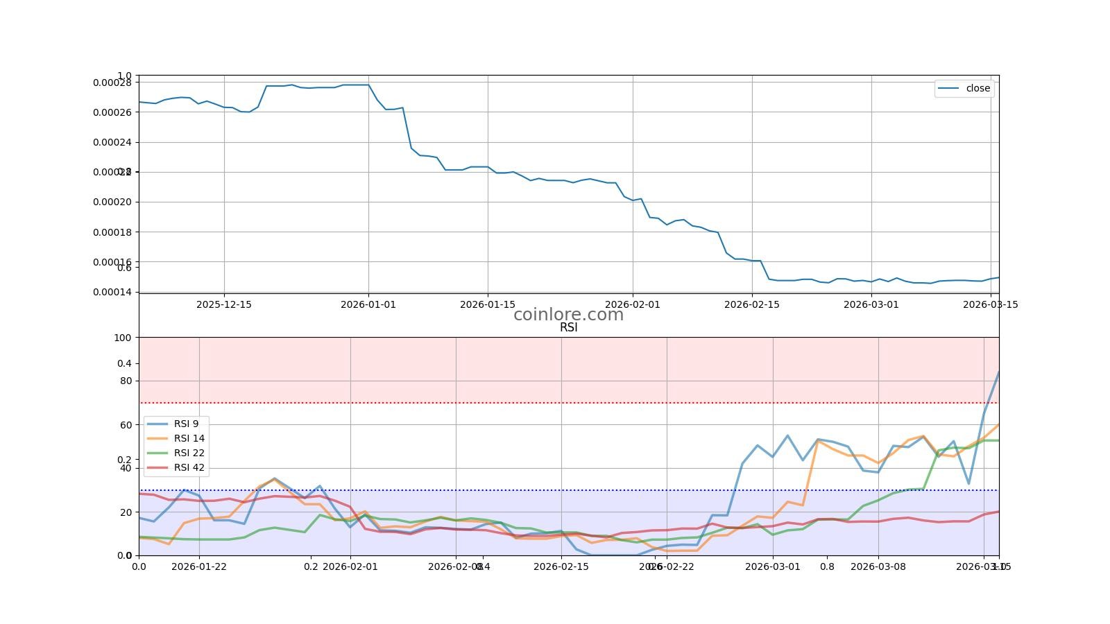 Razor Network RSI indicator