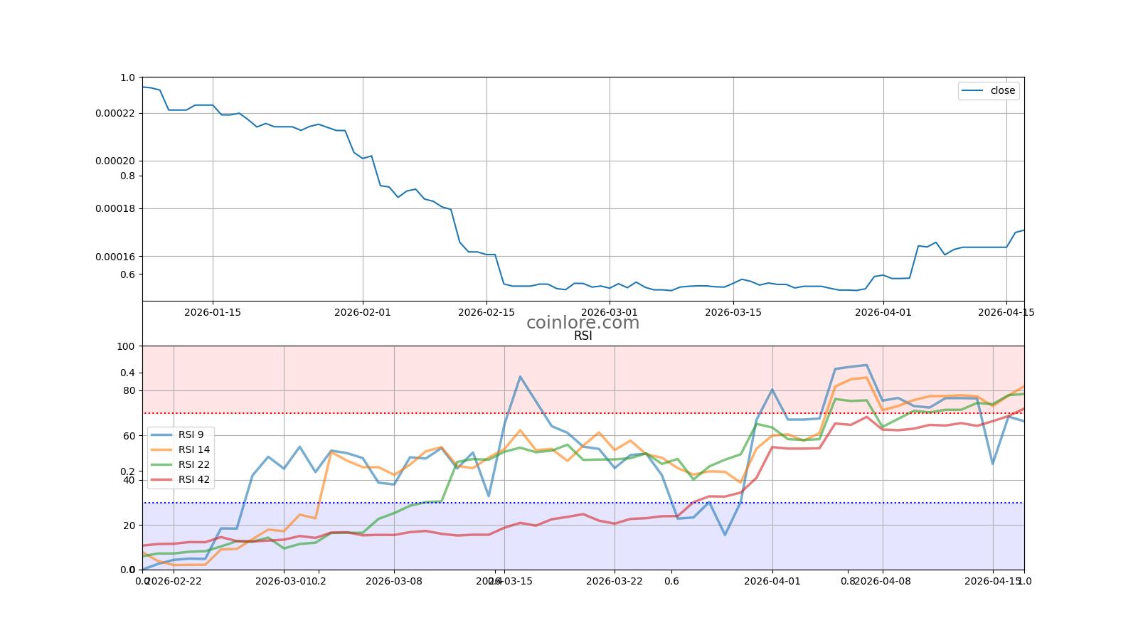 Razor Network RSI indicator
