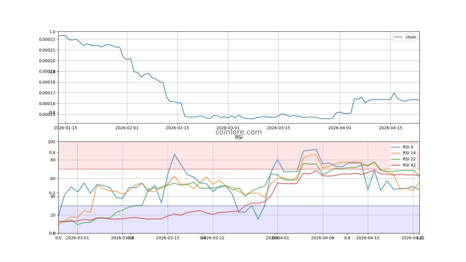 Razor Network RSI indicator