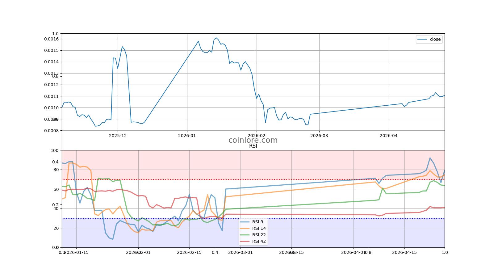 RBX Token RSI indicator